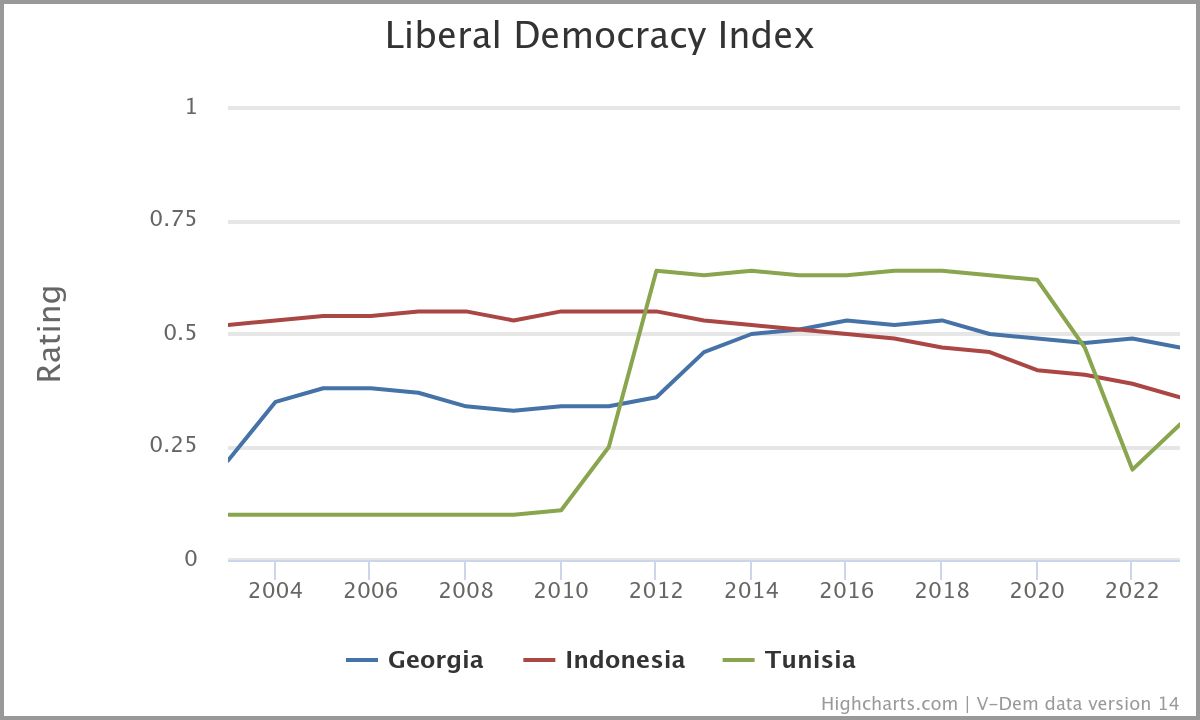 Graph of the Week – V-Dem