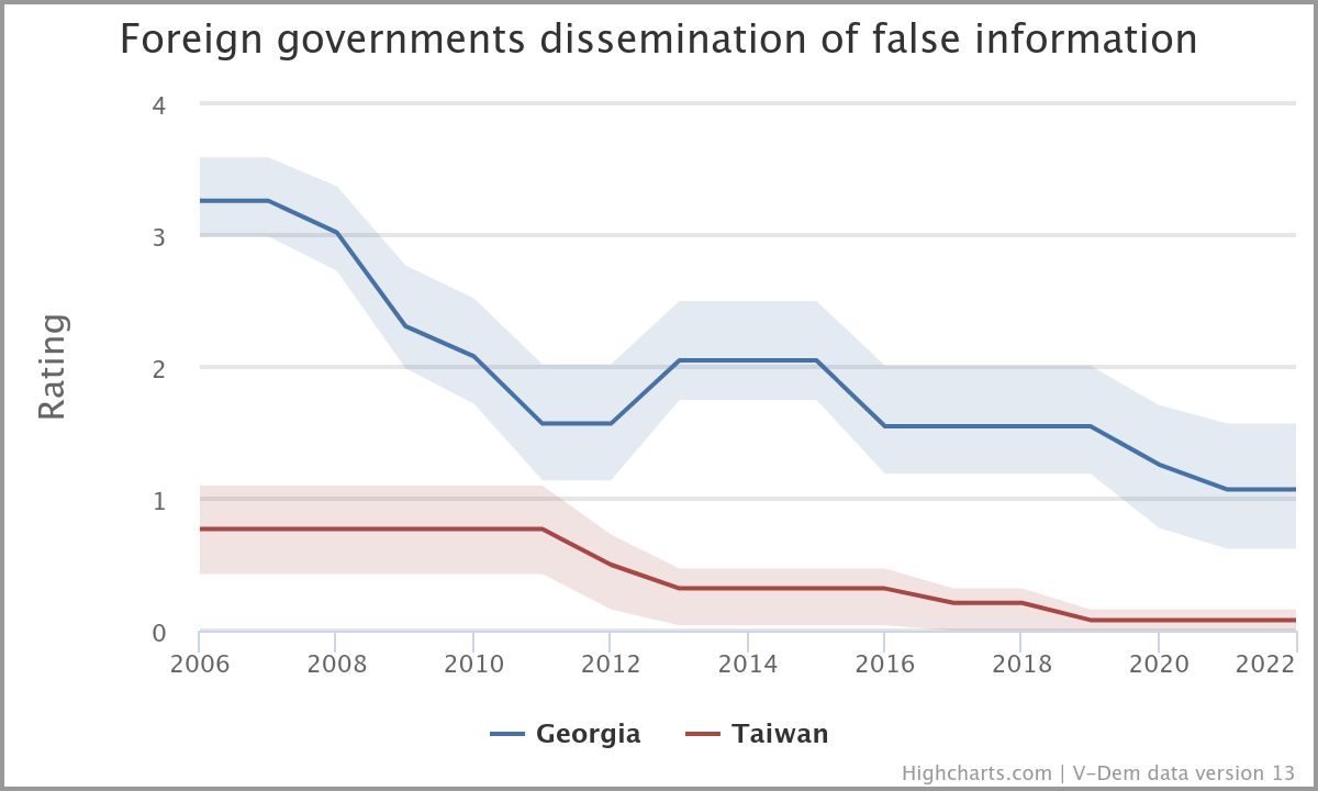 Graph of the Week – V-Dem