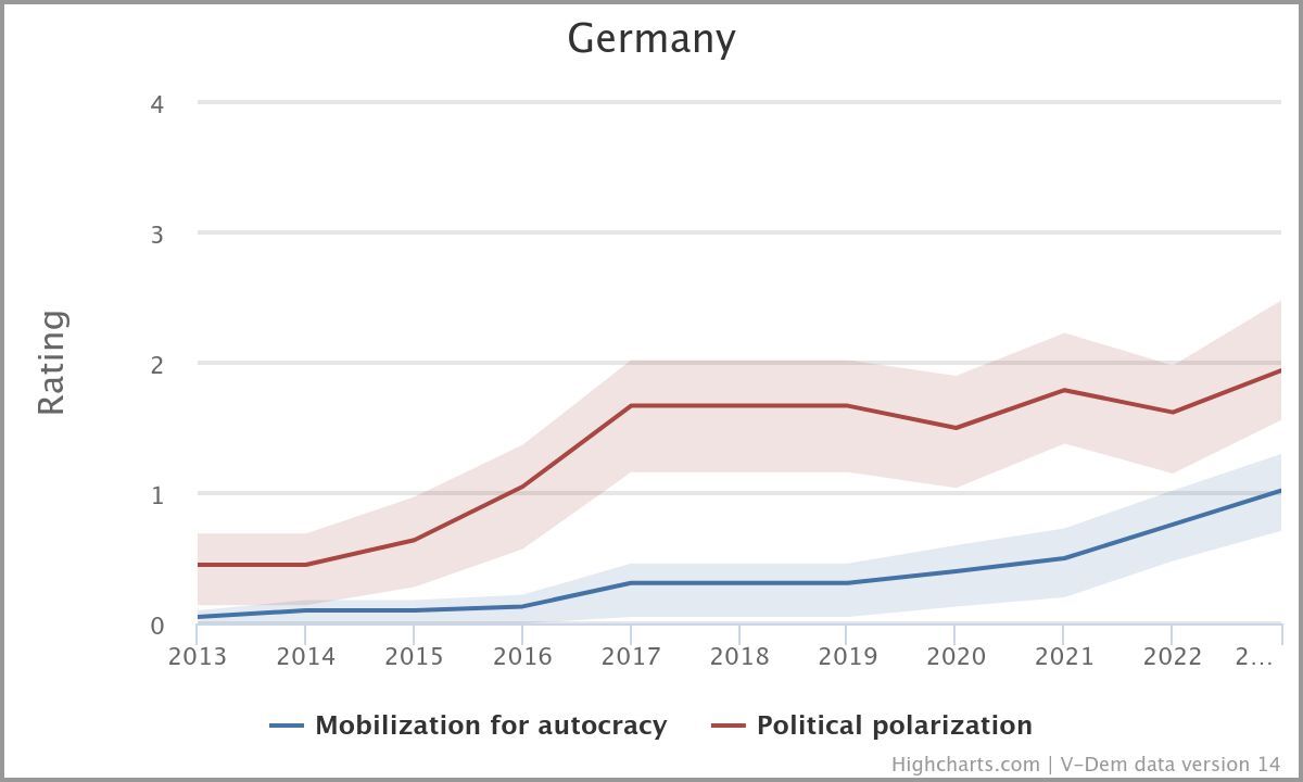 Graph of the Week – V-Dem