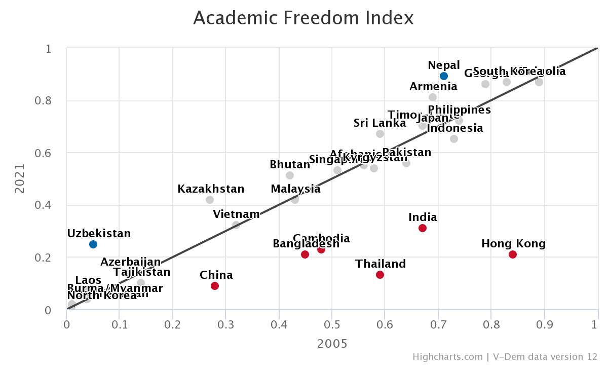 Graph of the Week – V-Dem
