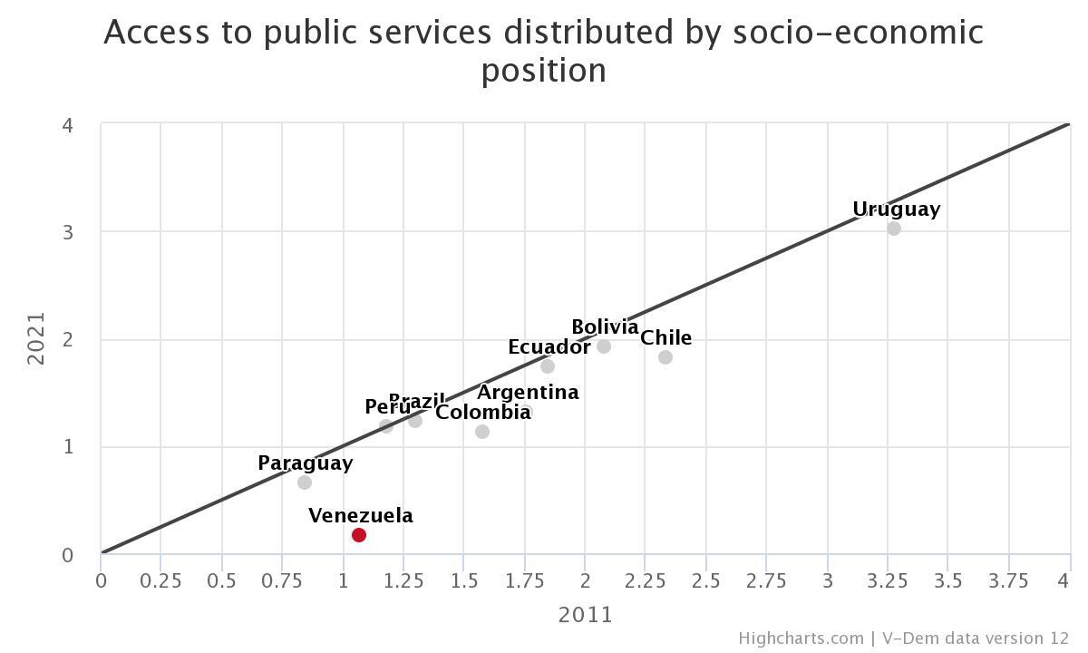 Graph of the Week – V-Dem